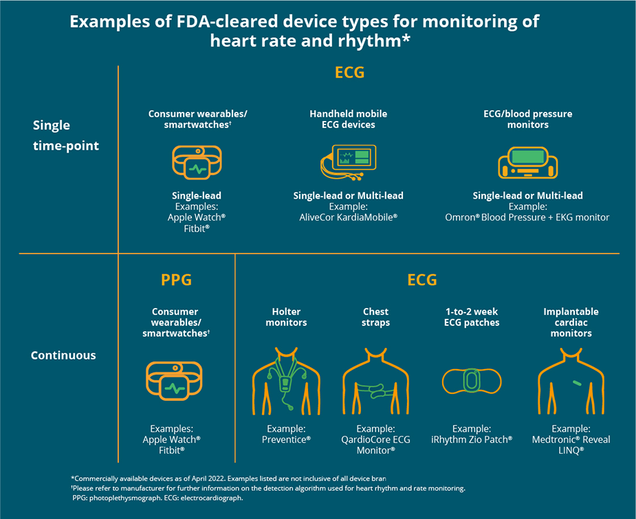 Assessing for AFib in At-Risk Patients | Detect Afib