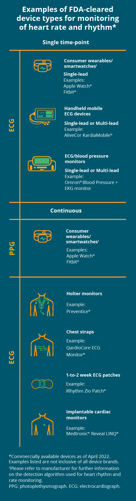 Assessing For Afib In At Risk Patients Detect Afib
